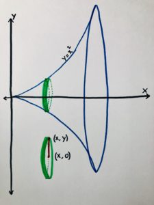 Rotating Volumes with the Disk Method – Jake's Math Lessons