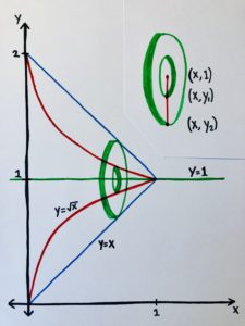 Washer Method Practice Problem – Jake's Math Lessons